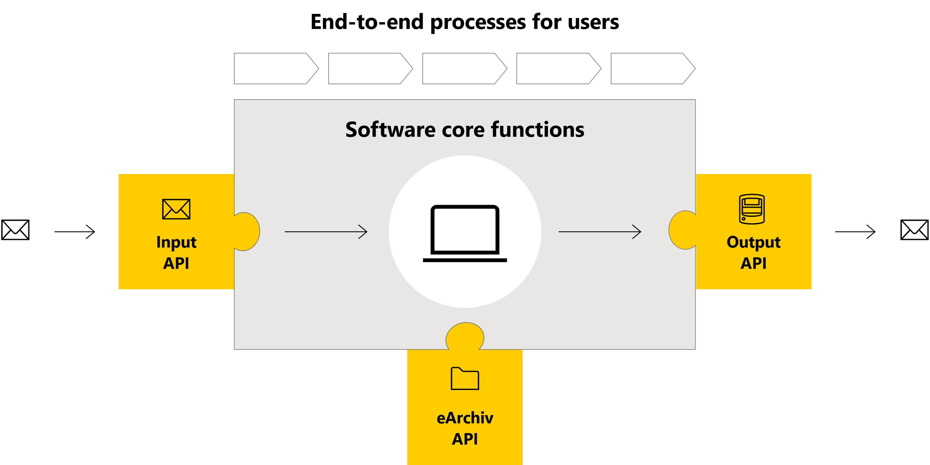 The ePost communication platform l software manufacturers | Swiss Post